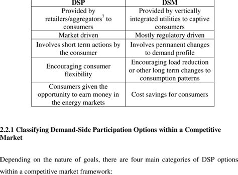 Differences Between Dsp And Dsm Download Table