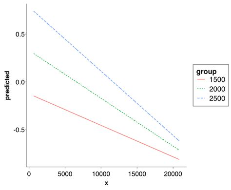 r ggeffects giving different prediction results from lm extracted as