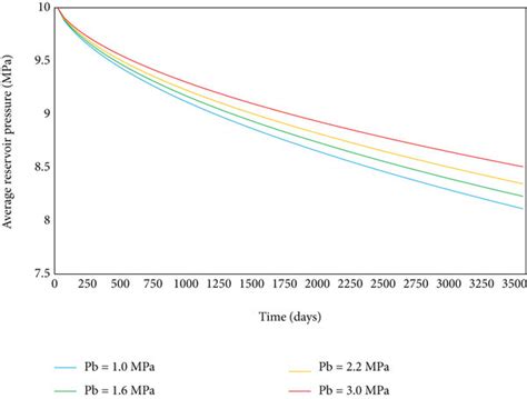 The Effect Of Different Reservoir Properties On Average Reservoir