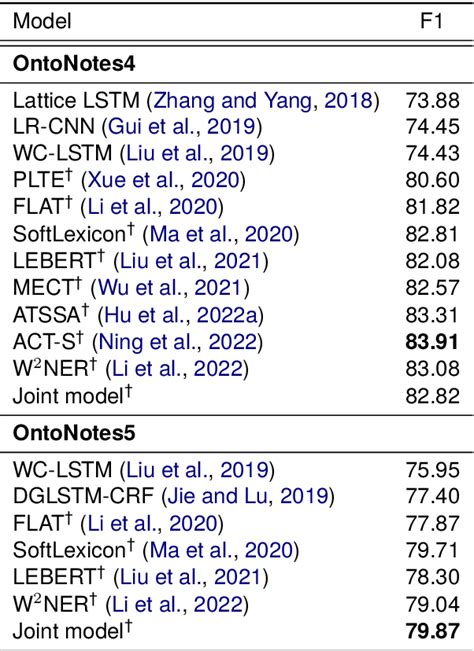 Table 3 From Improving Chinese Named Entity Recognition With Multi Grained Words And Part Of
