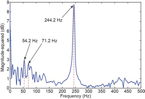 modal analysis of the beam flexure based stage resonant frequency