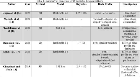 Table 1 From Cfd Simulation Of Savonius Cross Flow Hydrokinetic Turbine