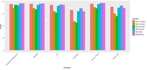 Classification Accuracy From Each Feature Selector The Detailed