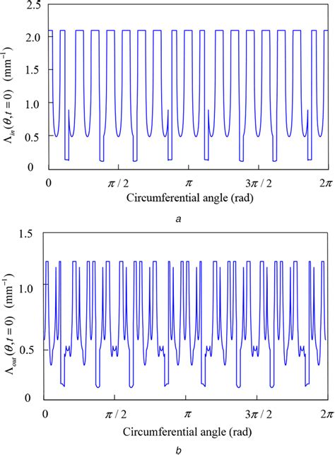 Waveforms Of Permeance Functions A Inner Air‐gap B Outer Air‐gap Download Scientific Diagram