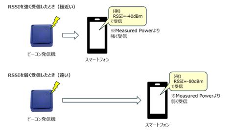 【サルでもわかるble入門】（11） Ibeacon 株式会社ムセンコネクト