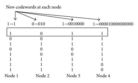 Individual Bits Are Transmitted Through Each Node Each Sensor Combines