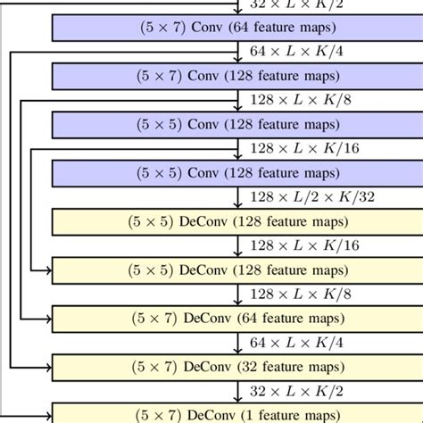 Unet Structure Convolution Layers Reduce The Frequency Dimension