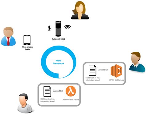 alexa ecosystem by matthias biehl api university medium