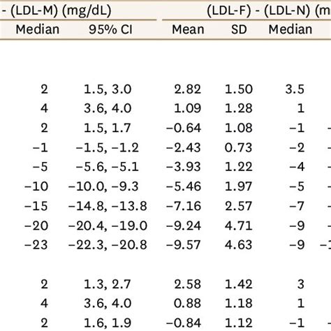 Modified Bland Altman Plot Of Ldl C Levels Between Download Scientific Diagram