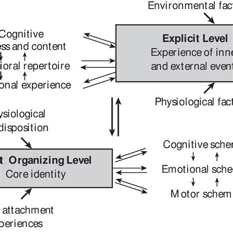 1 Cognitive Model Of Ocd From Cognitive Therapy For Obsessive