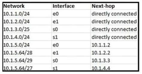 Refer To The Exhibit According To The Routing Table Where Will The