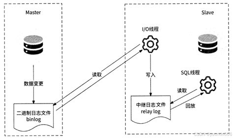 Mysql主从 Csdn博客