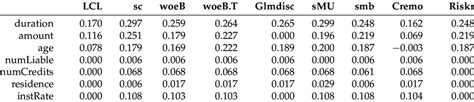 Gini Coefficient Of Woe Transformed Variables On Validation Data Download Scientific Diagram