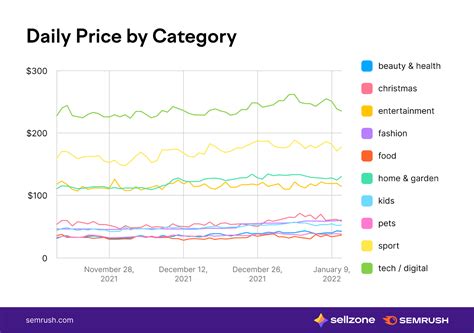 Amazon Pricing Strategies Study