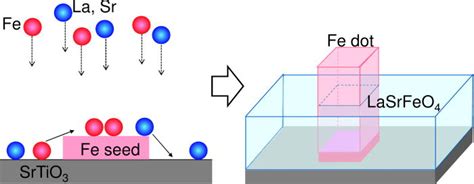 Three Dimensional Nano Seeding Assembly Of Ferromagnetic Fe Lasrfeo4 Nano Hetero Dot Array