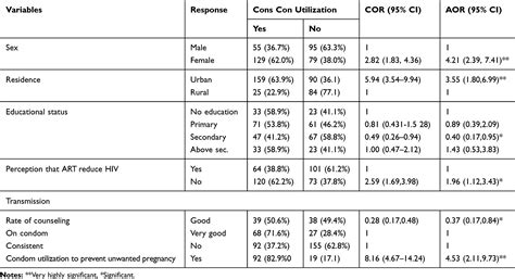 The Magnitude And Associated Factors Of Consistent Condom Utilization Hiv