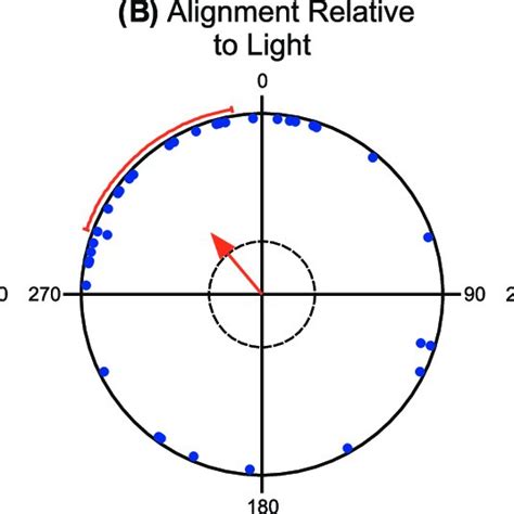 Histogram Showing The Distribution Of Individual Fish Directional