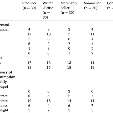 Dendrogram Showing The Three Main Clusters Of Participants Derived From Download Scientific