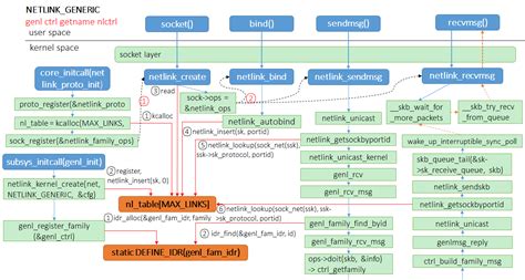 图解linux netlink linux eth netlink csdn博客
