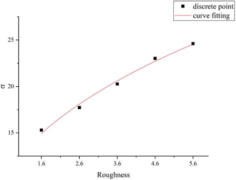 Fitting Curve Of Characteristic Strength And Roughness Download
