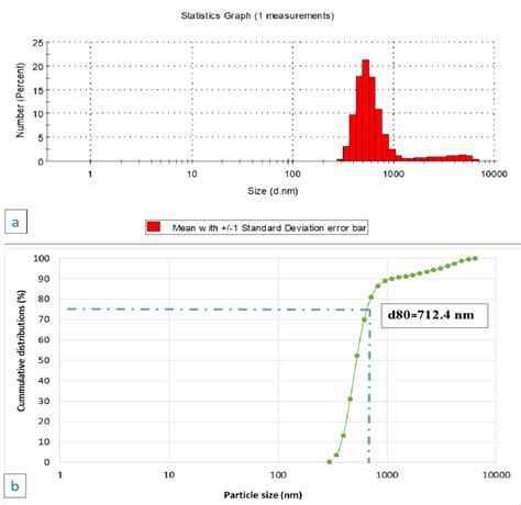 particle size distribution by number a and cumulative distribution