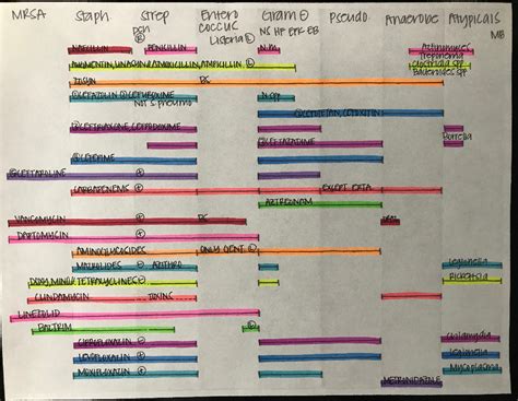 Antibiotics Coverage Chart Dr Shang