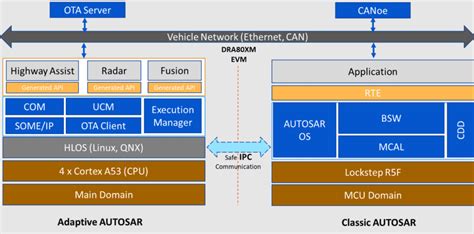 Adaptive Autosar Vs Classic Autosar Which One For Future Vehicles Csee