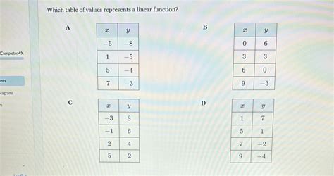 Solved Which Table Of Values Represents A Linear Function A B