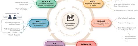 Mastering Requirements Mastering Requirements Ideation And Design