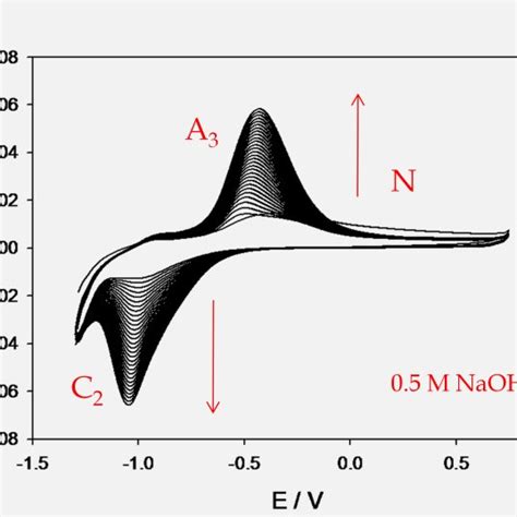 Graphical Representation Of The Bode Scheme For The Ni Oh 2 →niooh