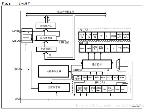 Stm32通信接口（三）硬件spispi1 Dr Csdn博客