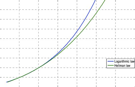 Wind Profile Build Up For May 2007 Using The Logarithmic Law And The Download Scientific