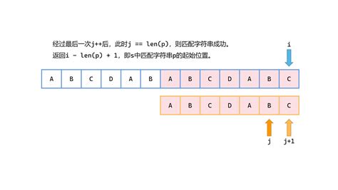 数据结构 KMP算法 含next数组详解 MarisaMagic 博客园