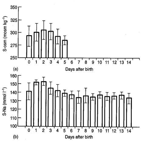 A Mean Serum Osmolality S Osm ±sd And B Mean Serum Sodium Download Scientific Diagram