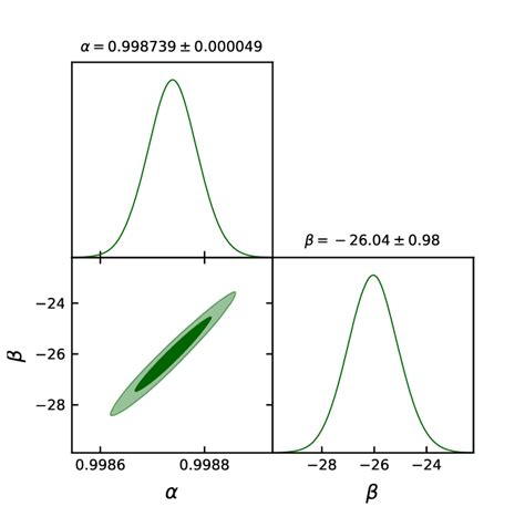 the 1 − σ and 2 − σ likelihood contours for the model parameters using