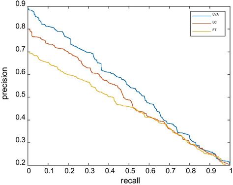 Pr Curves Of The Three Algorithms Download Scientific Diagram