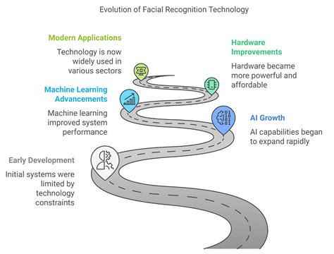 Face Recognition For All Affordable Ai Driven Attendance Solutions Founding Minds