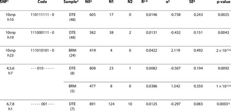 Significant Haplotypes Of Markers At The Itga11 Gene Region Associated
