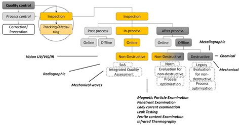 Quality Assurance In Resistance Spot Welding Encyclopedia Mdpi
