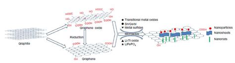 Figure 1 Schematic Illustration Of The Synthesis Of Graphene And Graphene Based Composites With