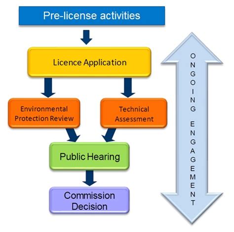It Is Very Early In The Proposed Project And There Are Numerous Steps