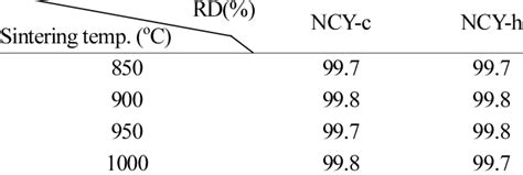 Relative Densities Rds Of Samples Sintered By The Sps System