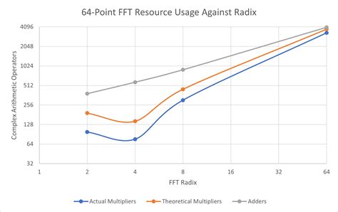 Radix N Fast Fourier Transforms Part 2