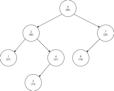 Algorithm Treap Dev History
