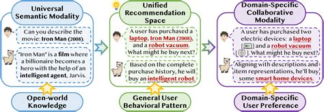 Large Language Model Empowered Recommendation Meets All Domain Continual Pre Training Ai