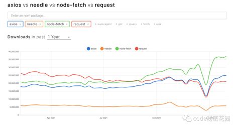 写 node js，终于能用 fetch 发请求了 csdn博客