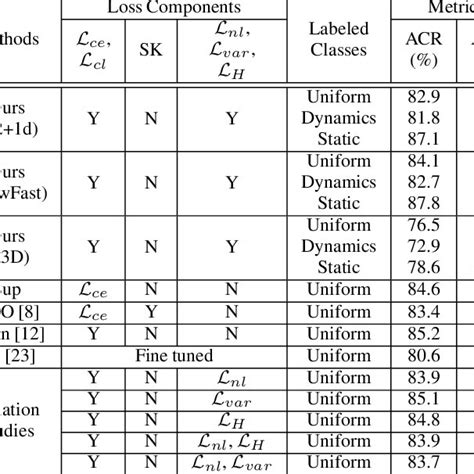 NCD Objective Aims To Detect And Structure The Unlabeled Novel Download Scientific Diagram