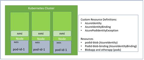 Comparing Azure Pod Vs Workload Identity Identity In The Cloud