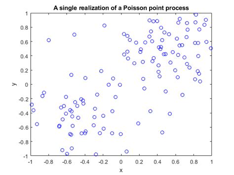 Checking Poisson Point Process Simulations H Paul Keeler
