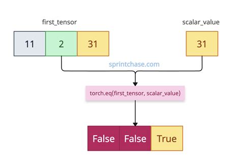 Torcheq Checking Element Wise Equality In A Tensor